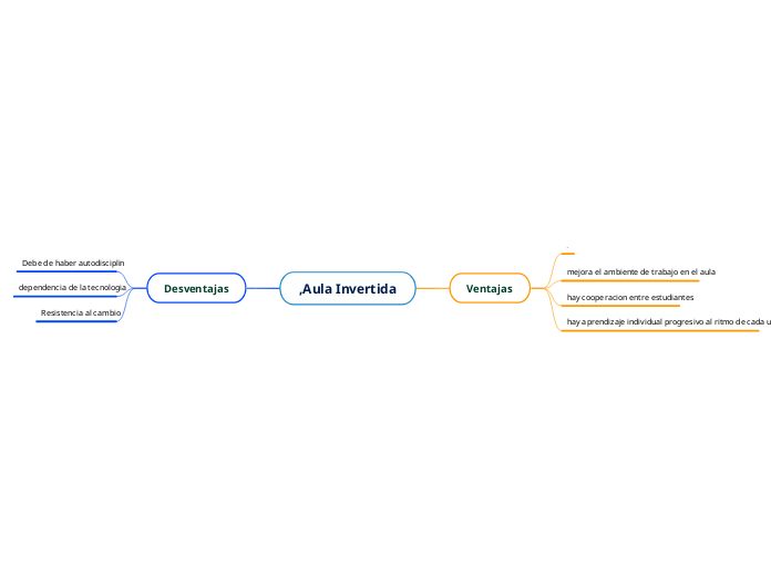 ,Aula Invertida - Mind Map
